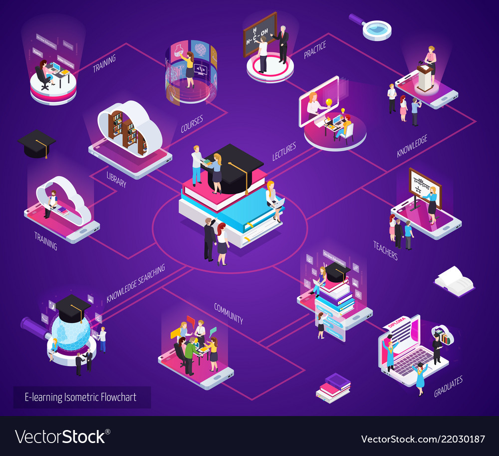 E-learning isometric flowchart Royalty Free Vector Image