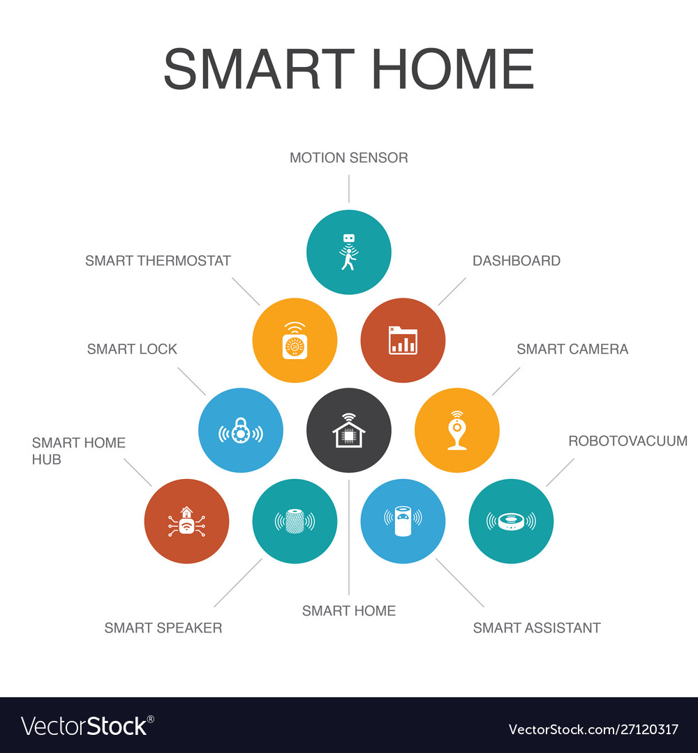 Smart home infographic 10 steps conceptmotion Vector Image