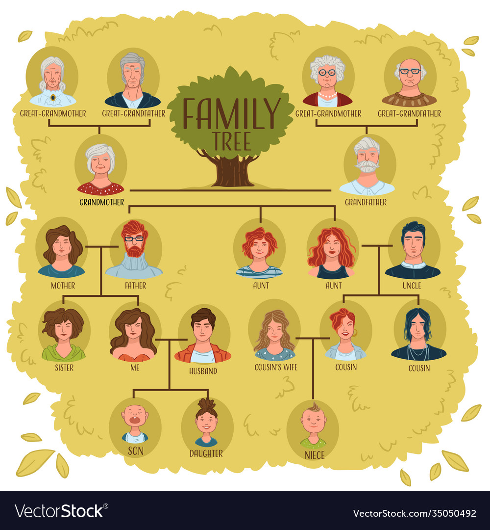 Family Tree With Relatives And Relationship Vector Image