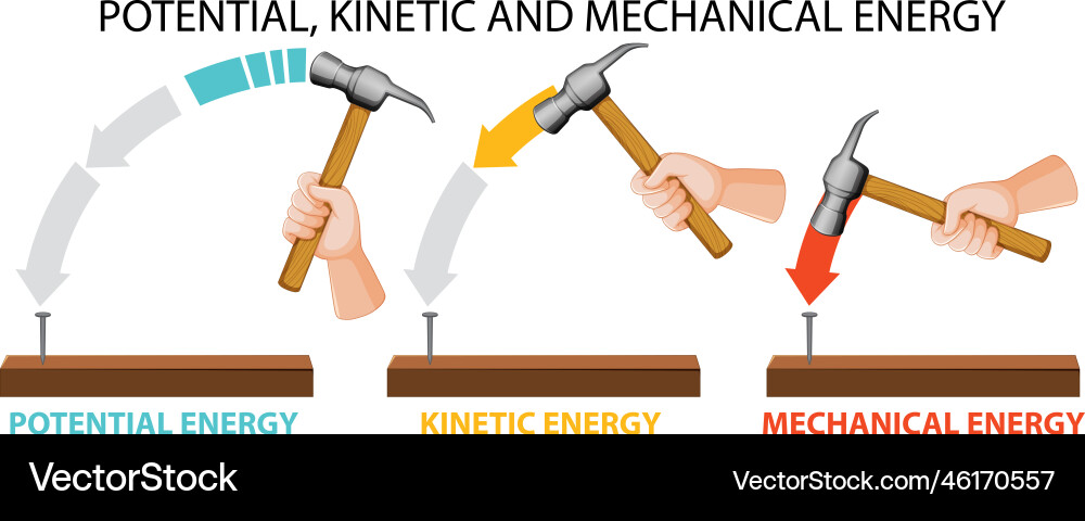 Potential kinetic and mechanical energy Royalty Free Vector
