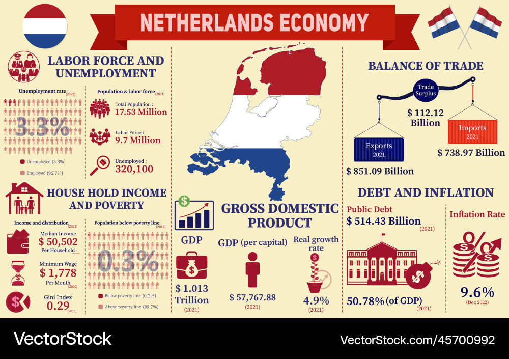 Netherlands economy infographic charts Royalty Free Vector