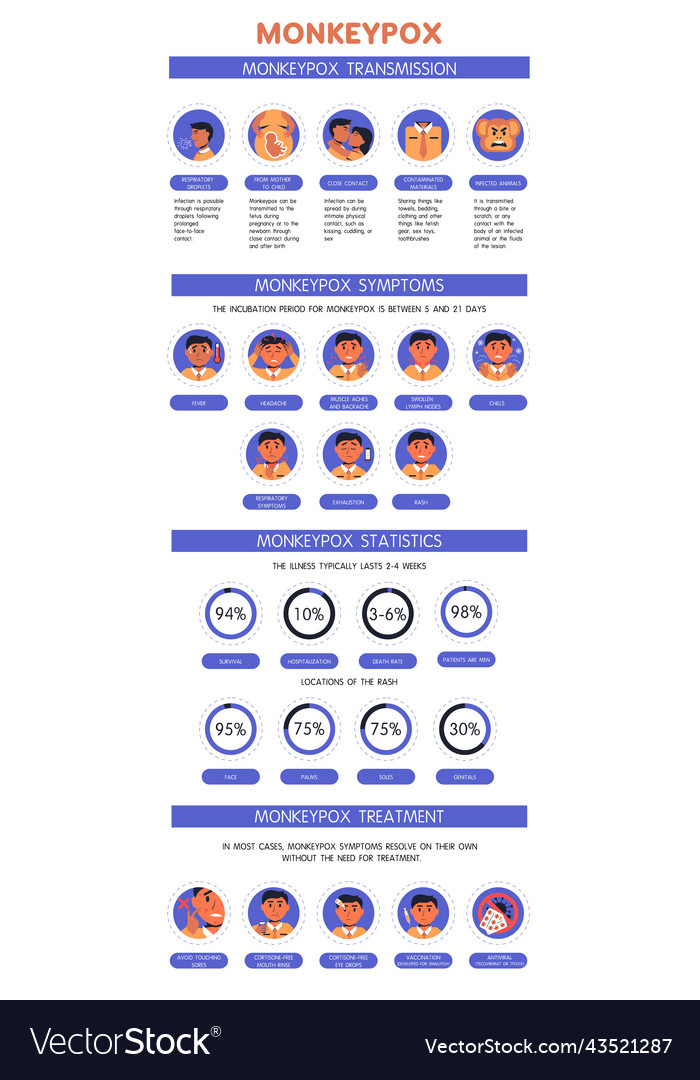 Monkeypox virus outbreak banner of infographic Vector Image Monkeypox virus outbreak banner of infographic Vector Image
