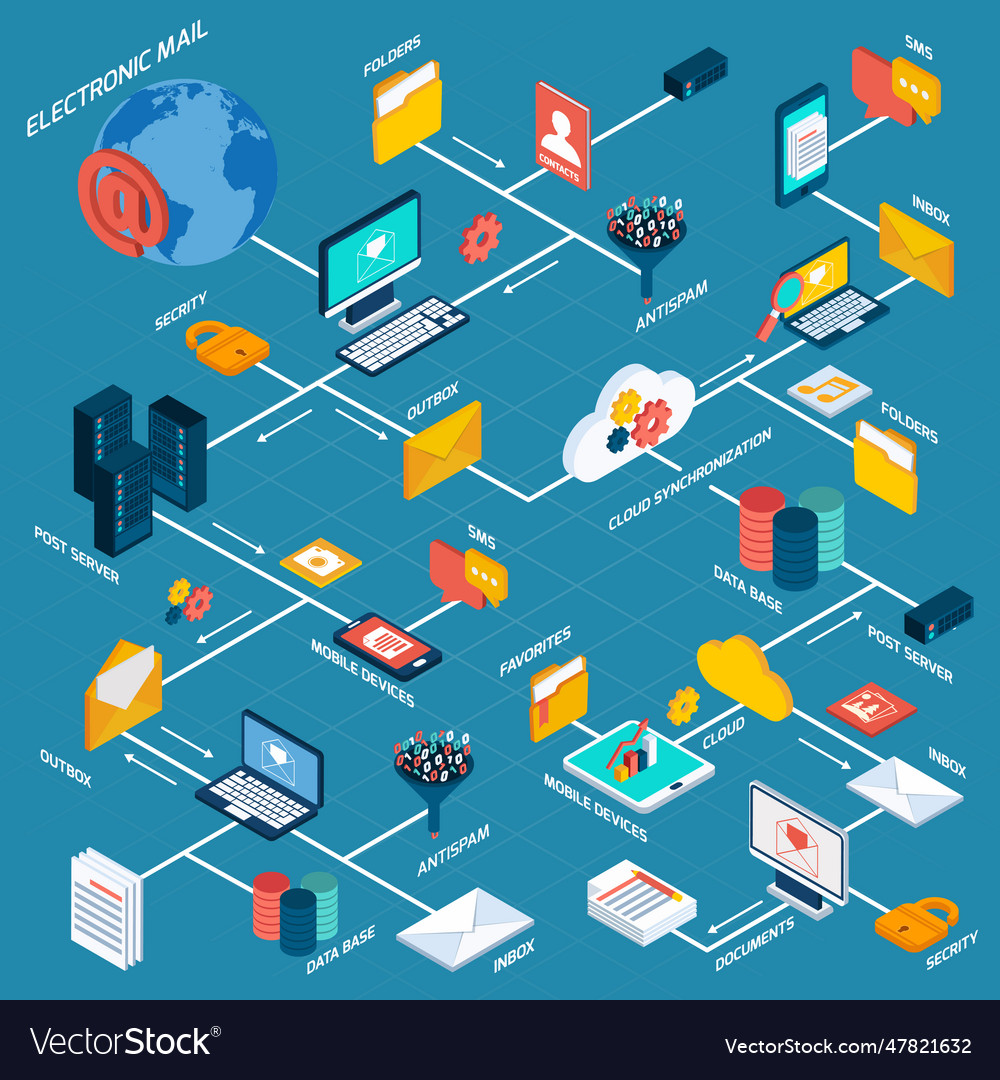 E-mail flowchart isometric e-mail flowchart Vector Image