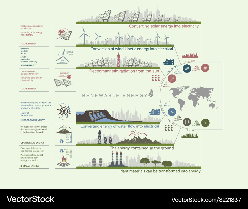 Plan infographics green color circuit renewable Vector Image