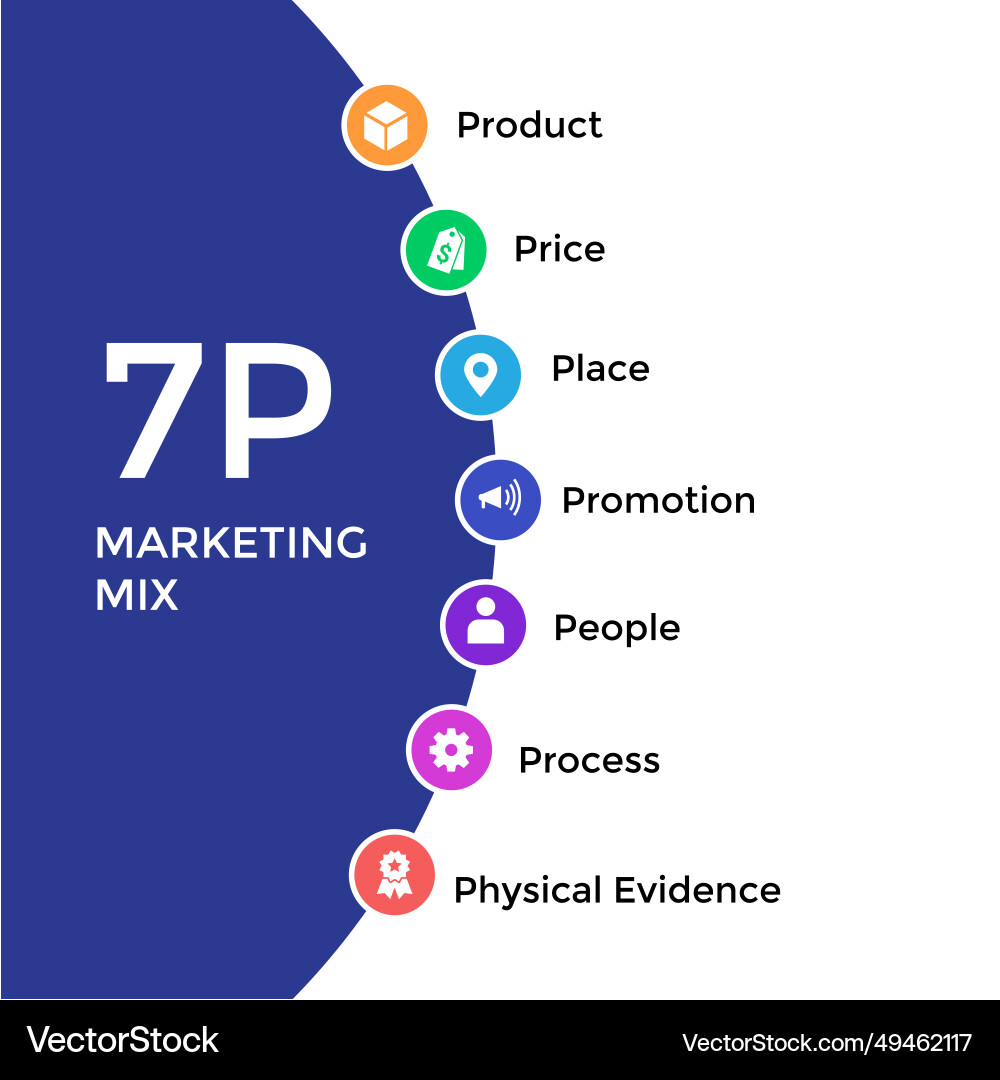 Marketing mix 7p for business Royalty Free Vector Image
