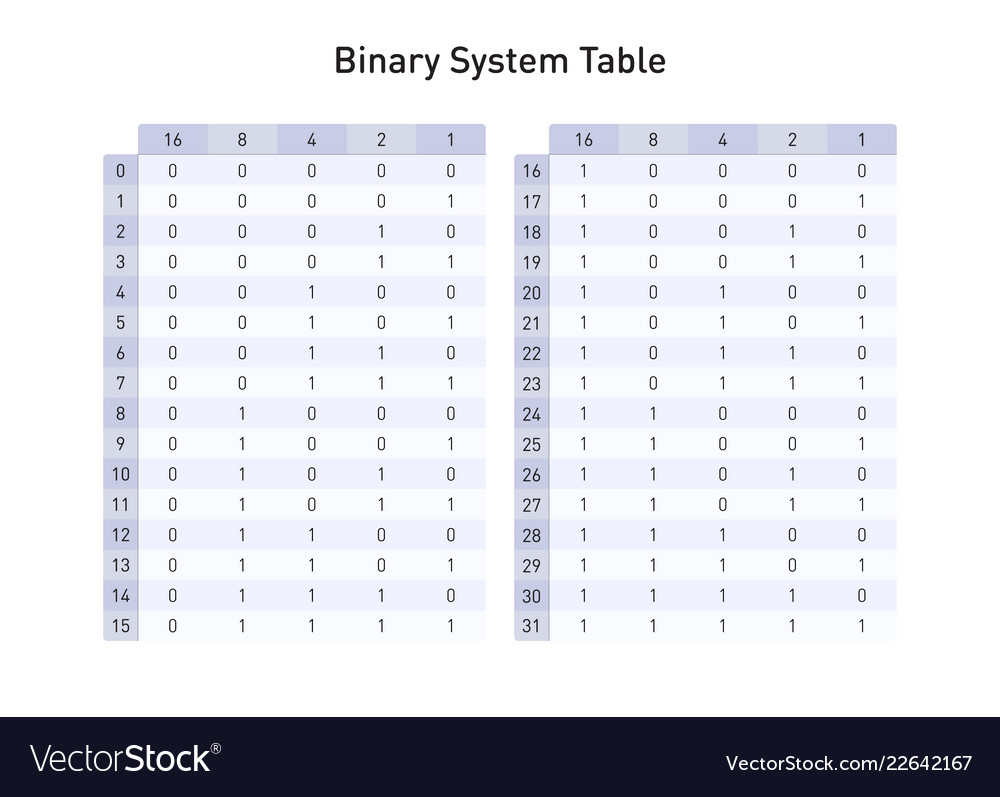 Binary System Table Royalty Free Vector Image VectorStock