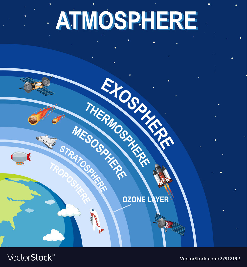 Science poster design for earth atmosphere Vector Image