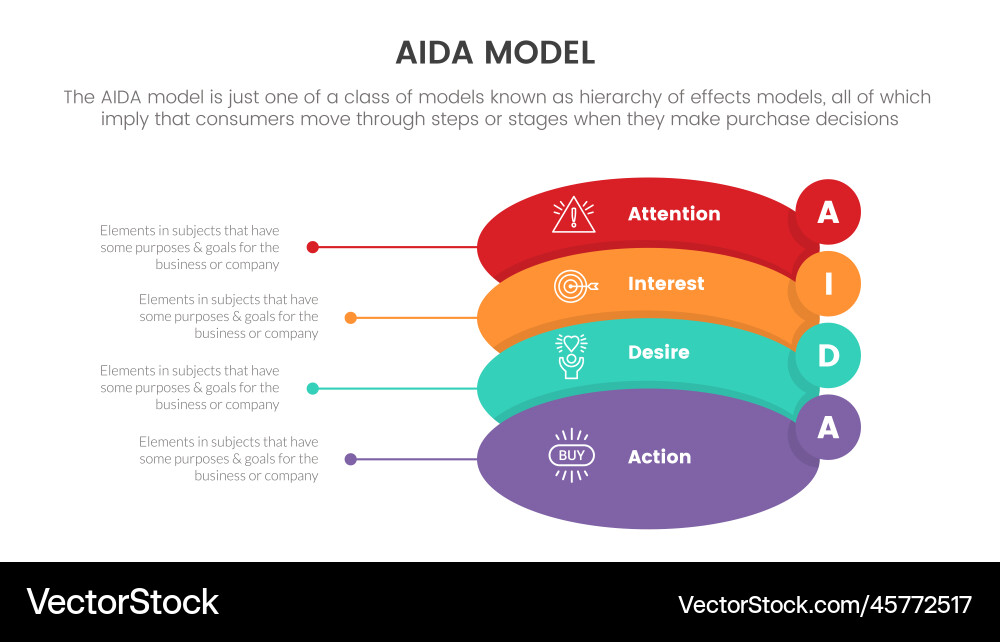 Aida model for attention interest desire action Vector Image