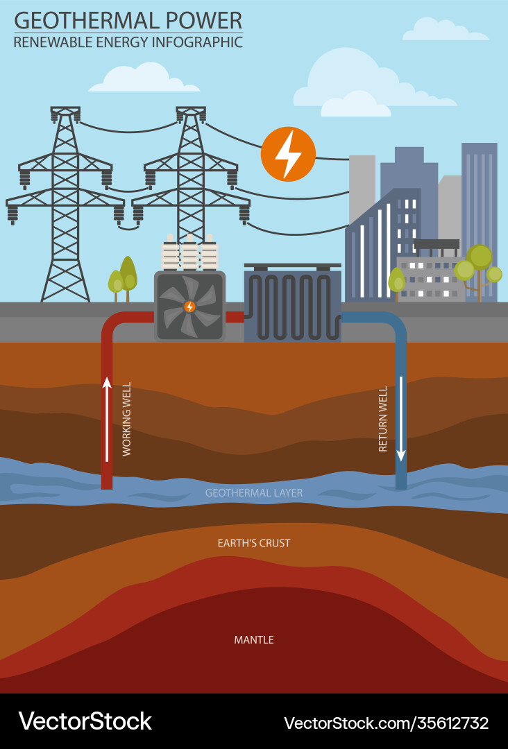Renewable energy infographic geothermal power Vector Image