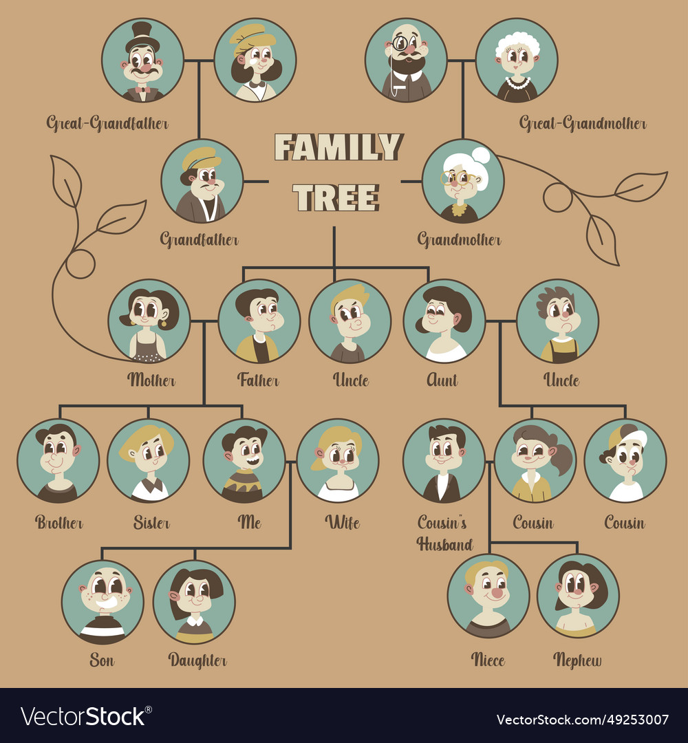 Family tree chart with parents and close relatives