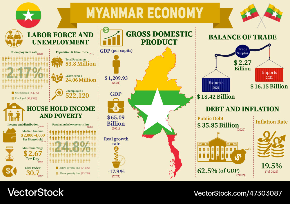 Myanmar economy infographic presentation Vector Image