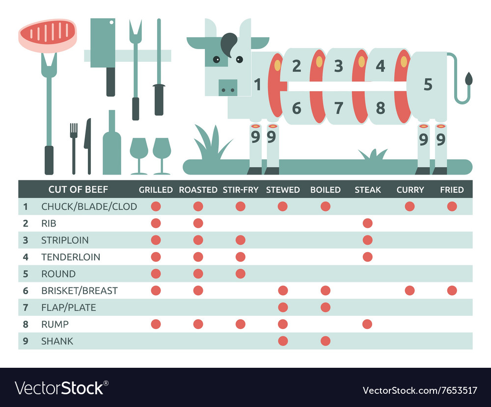 Cut beef Royalty Free Vector Image - VectorStock