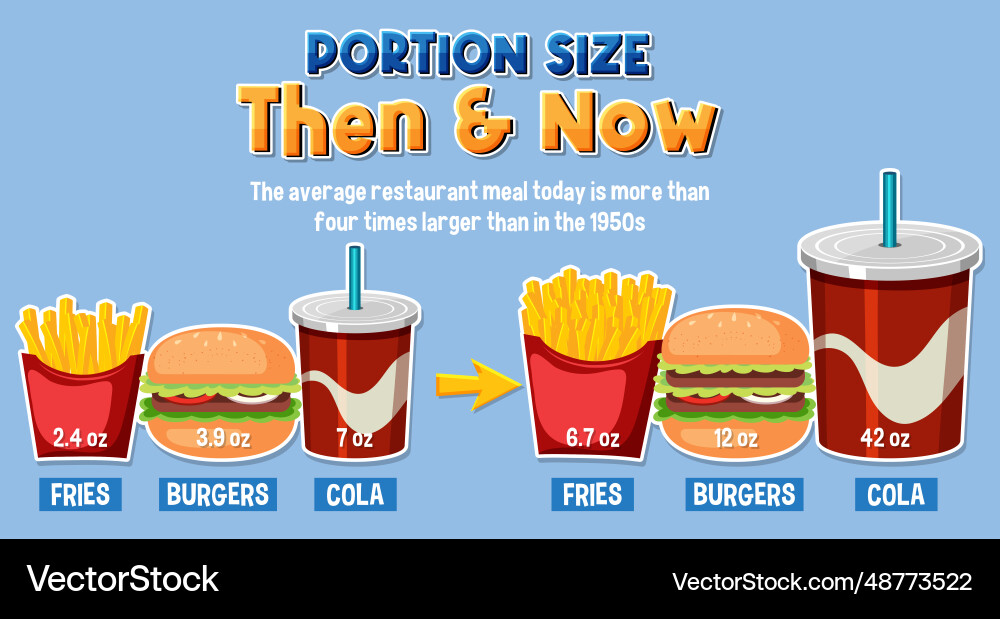 Comparison of portion sizes then and now Vector Image