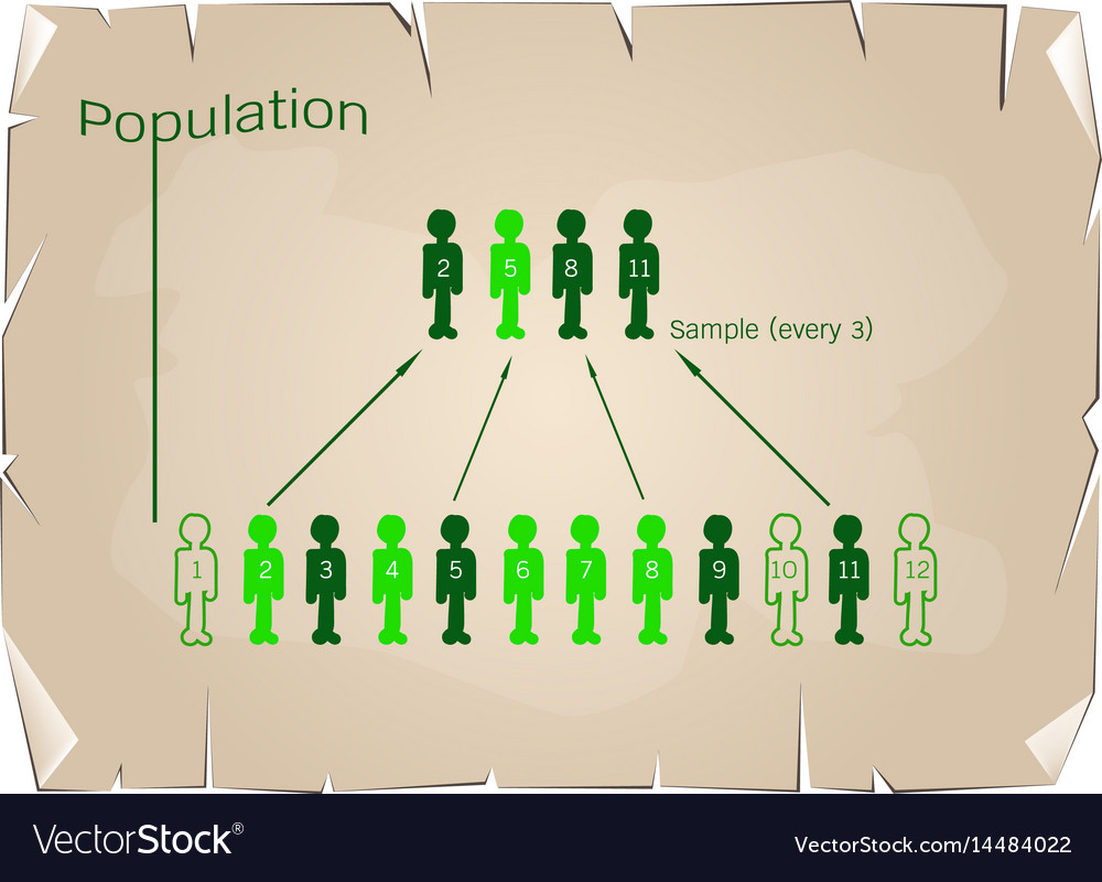 Research process sampling from a target population