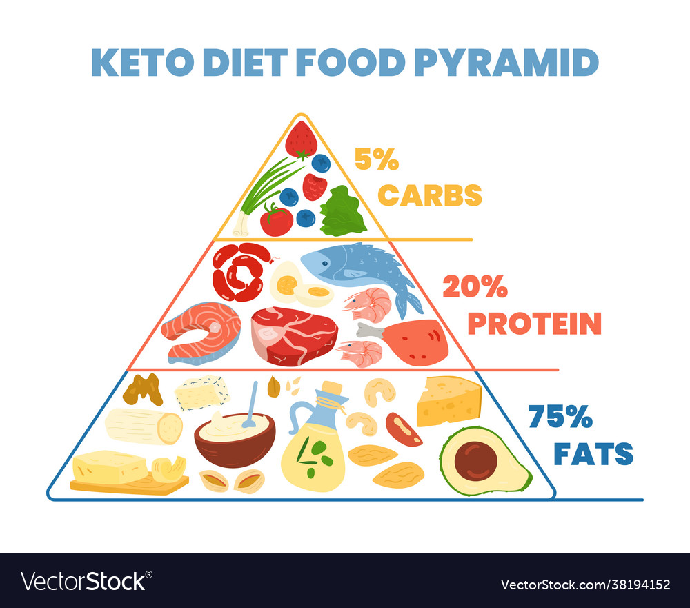 Ketogenic Food Pyramid