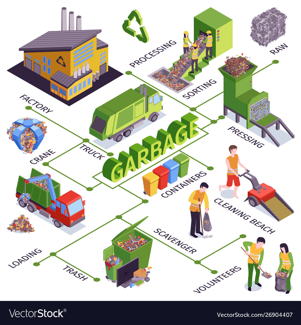 Isometric garbage flowchart Royalty Free Vector Image