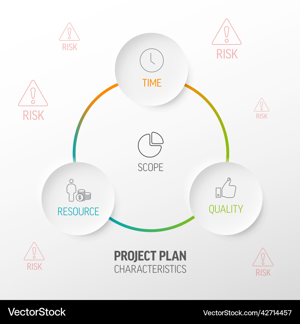 Characteristics of project plans - diagram schema Vector Image