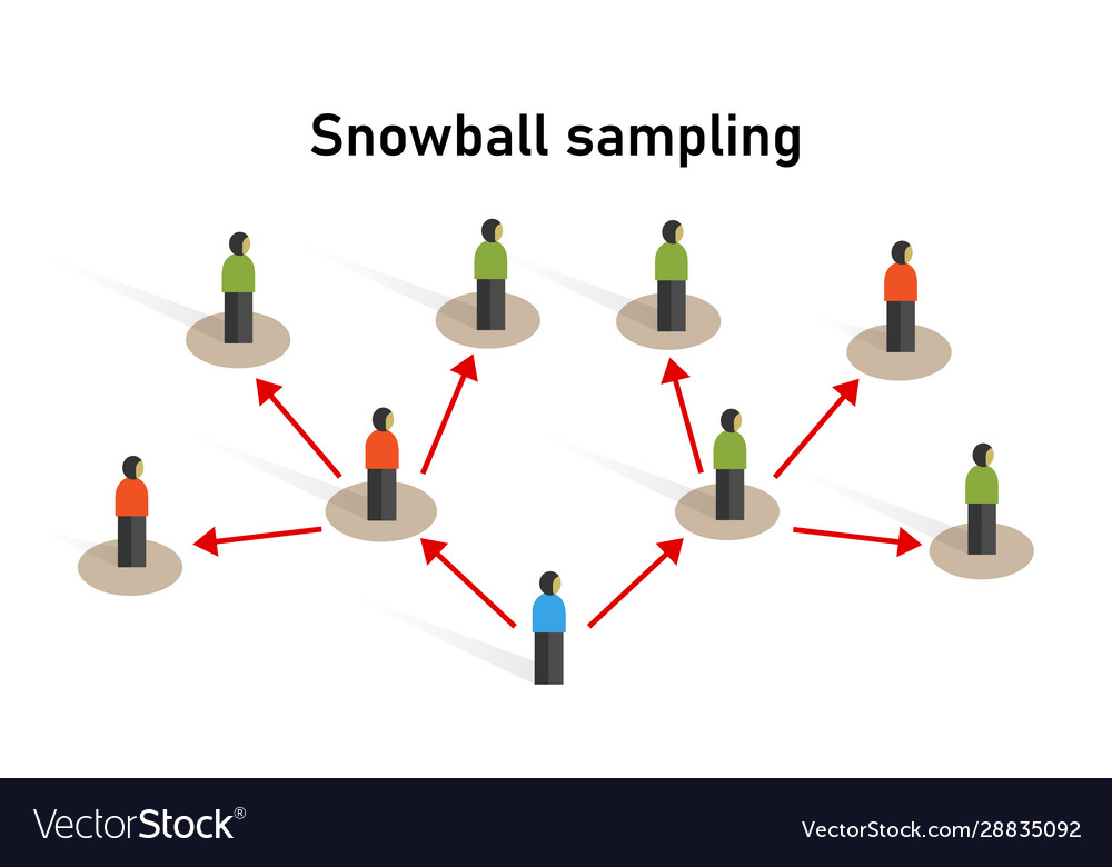 Snowball Sampling Sample Taken From A Group Vector Image