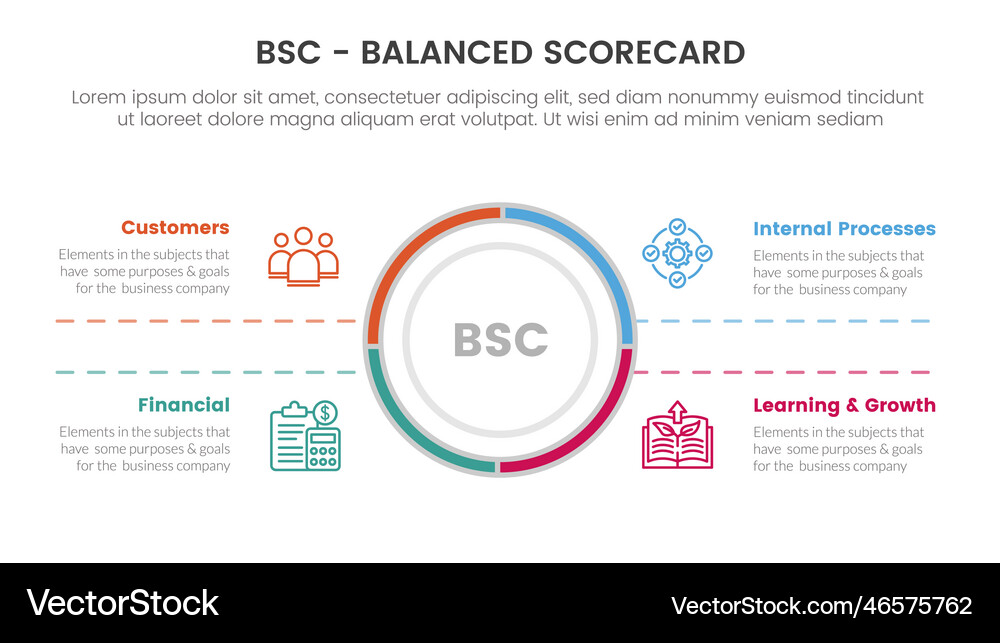 Bsc balanced scorecard strategic management tool Vector Image