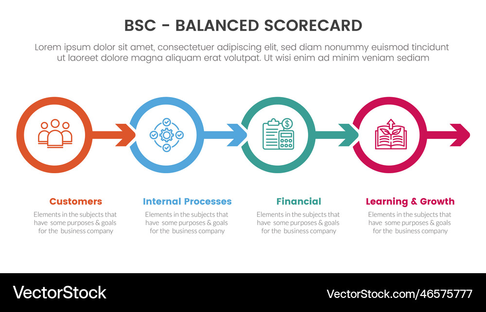 Bsc balanced scorecard strategic management tool Vector Image