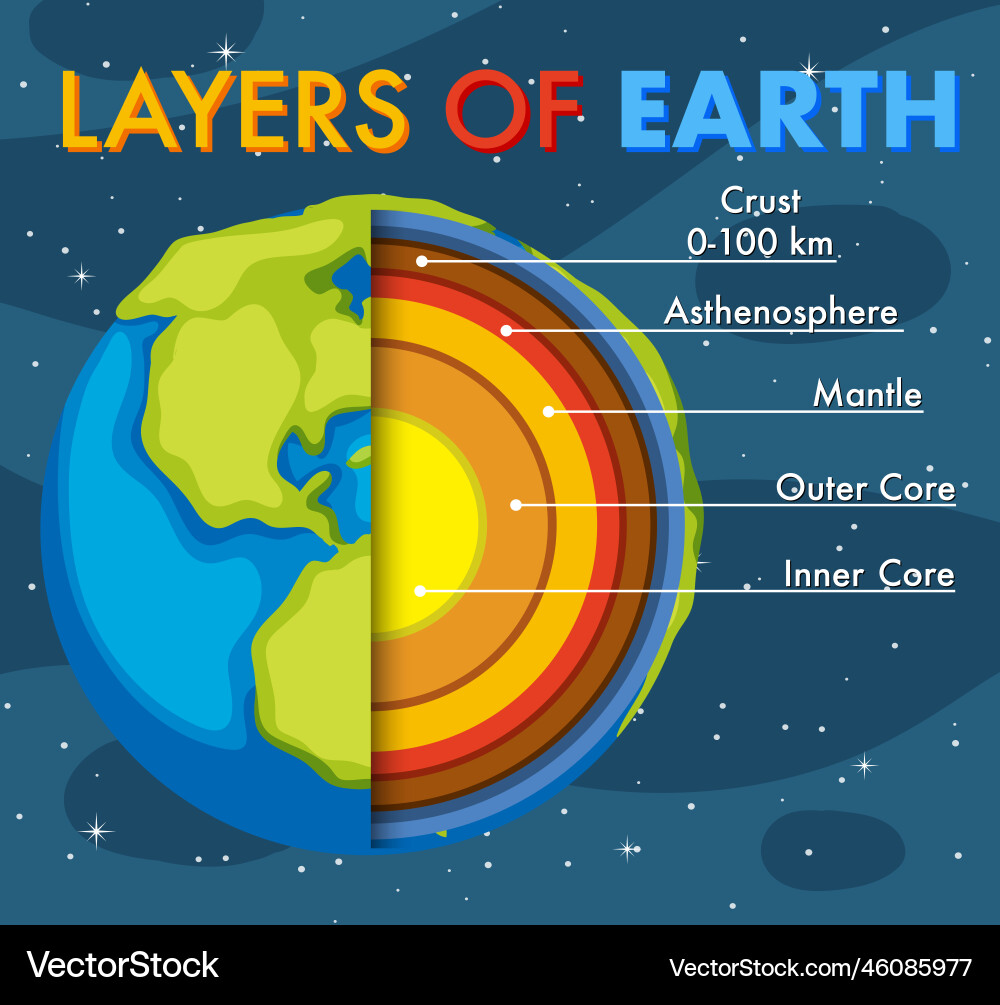 Layers of the earth lithosphere Royalty Free Vector Image