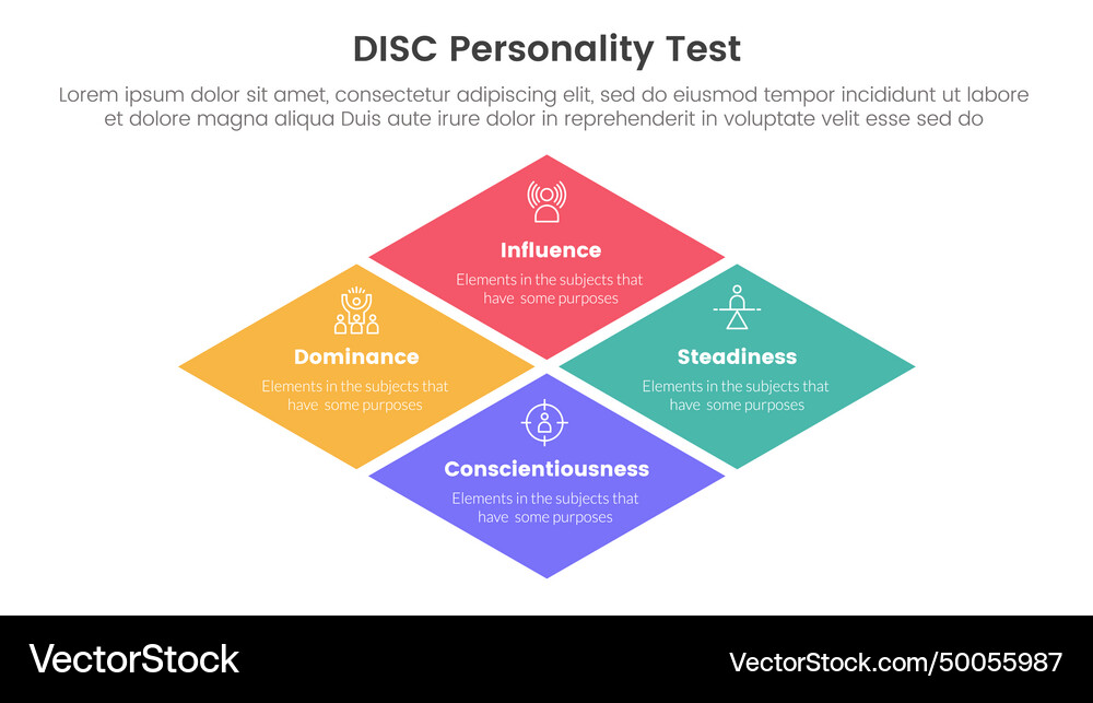 Disc personality model assessment infographic 4 Vector Image