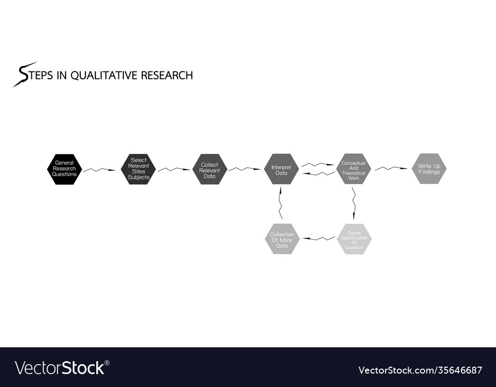 Set 8 step in qualitative research process Vector Image