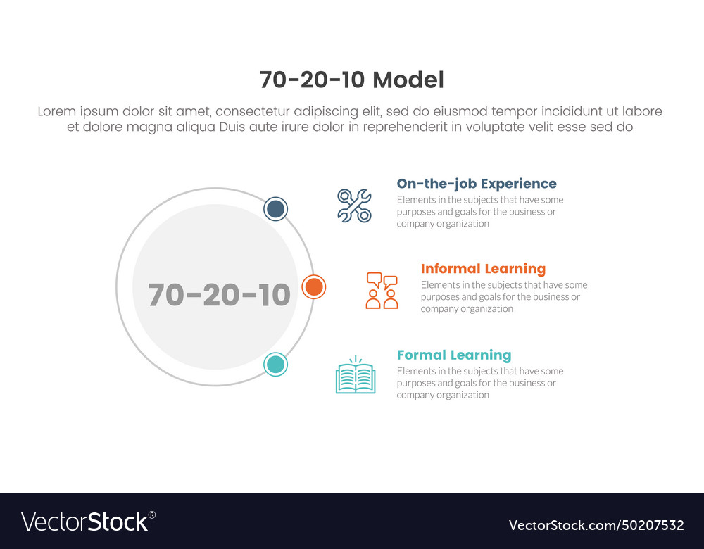 70 20 10 model for learning development Royalty Free Vector