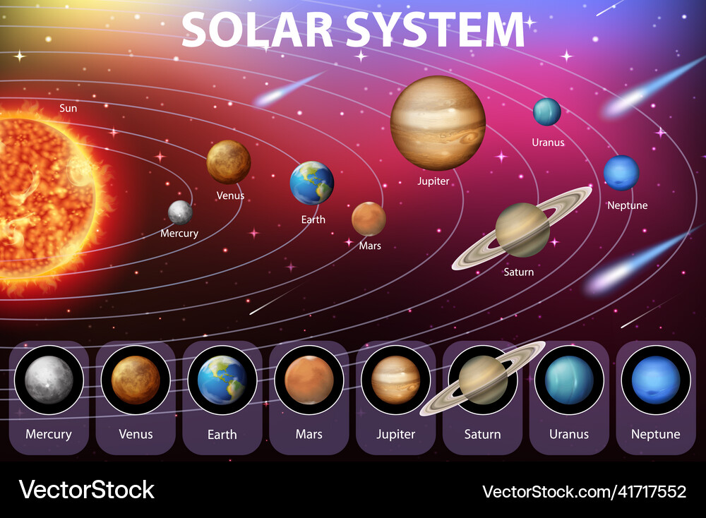 Solar system for science education Royalty Free Vector Image
