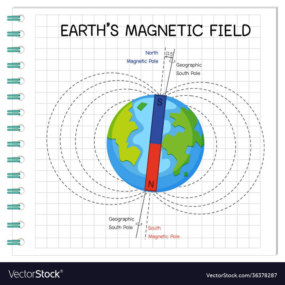 Earths Magnetic Field Or Geomagnetic Royalty Free Vector