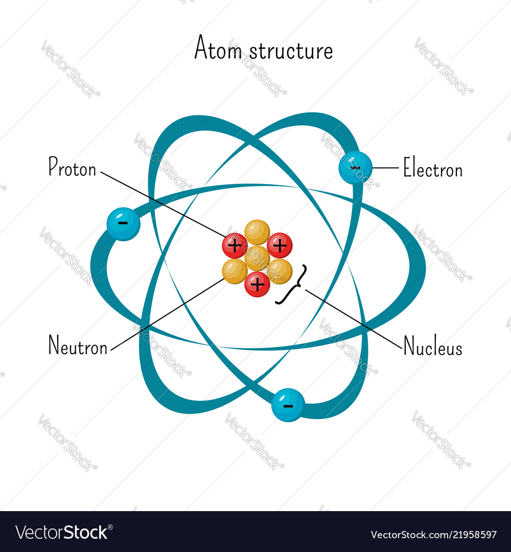 Simple model atom structure with electrons Vector Image