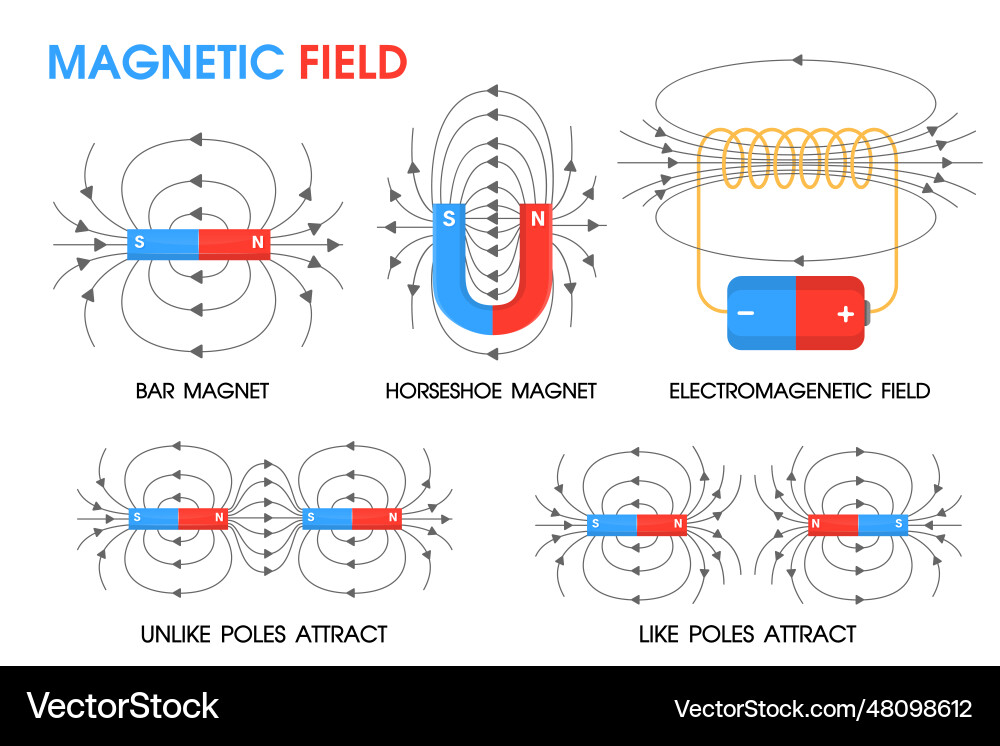 Physics science about the movement of magnetic Vector Image