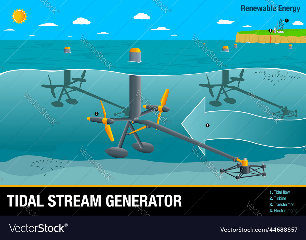 Operation of a tidal stream generator Royalty Free Vector