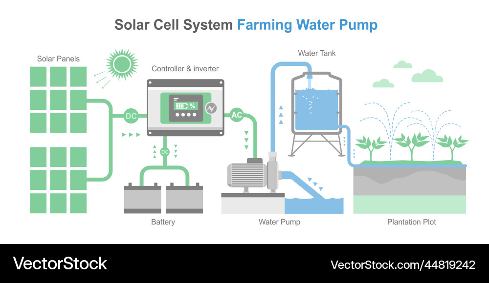 Water pump solar cell diagram system farming Vector Image
