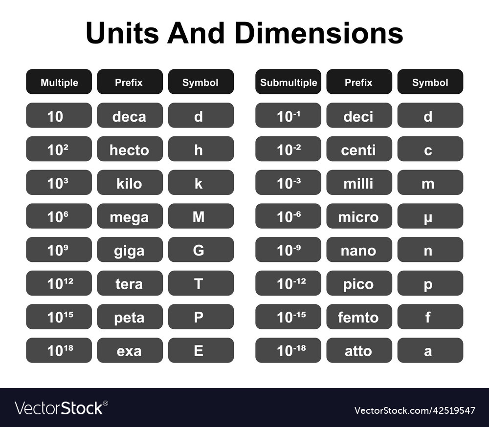 SI Units and Prefixes Royalty Free Vector Image