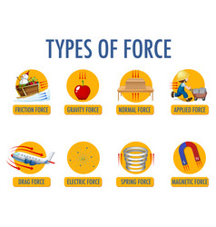 Types force for kids physics educational Vector Image