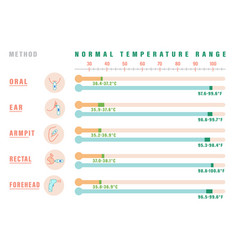 Normal temperature range Royalty Free Vector Image