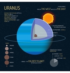 Uranus detailed structure with layers Royalty Free Vector