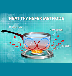 Methods heat transfer Royalty Free Vector Image